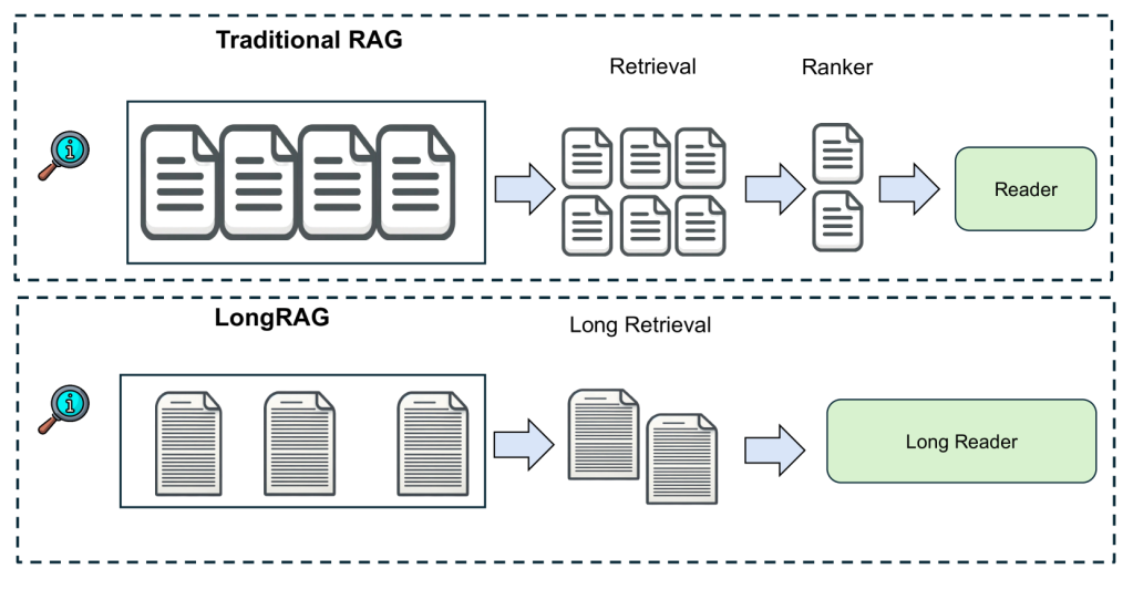 Long-Context LLMs for Information Retrieval: The LongRAG Approach | by Elmo | AI Advances