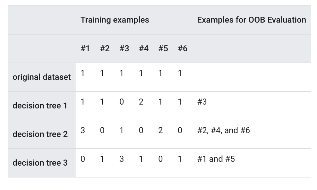 Out-of-bag Evaluation. While working on the Kaggle “House… | by ...