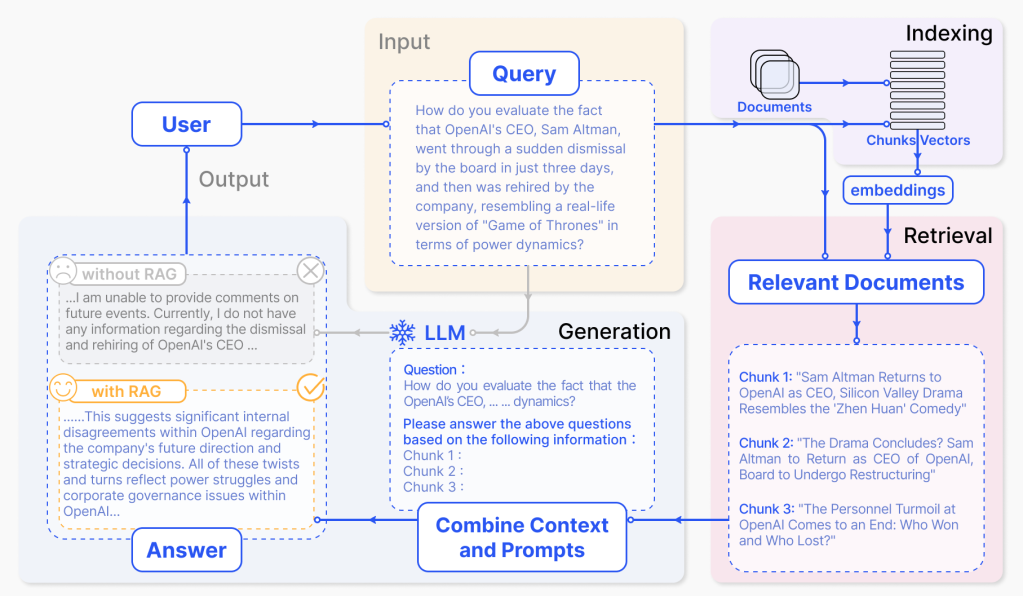 Retrieval-Augmented Generation (RAG): Empowering Large Language Models with Focused Information ...