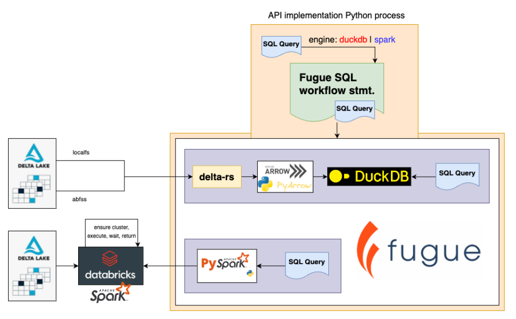 Architecture for a data lake REST API using Delta Lake, Fugue & Spark | by bitsofinfo | Level Up ...