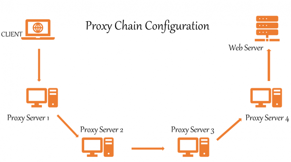 Proxy Chaining: An Advanced Proxy Technique Explained | by Turbogproxy | Medium