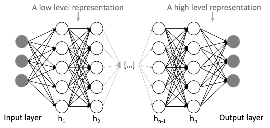Hierarchical representations in deep neural networks | by Ikram Chraibi Kaadoud | Medium