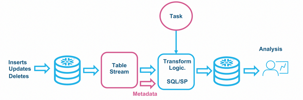 Unraveling Snowflake’s Streamlined Data Processing: Understanding Streams and Tasks for Enhanced ...