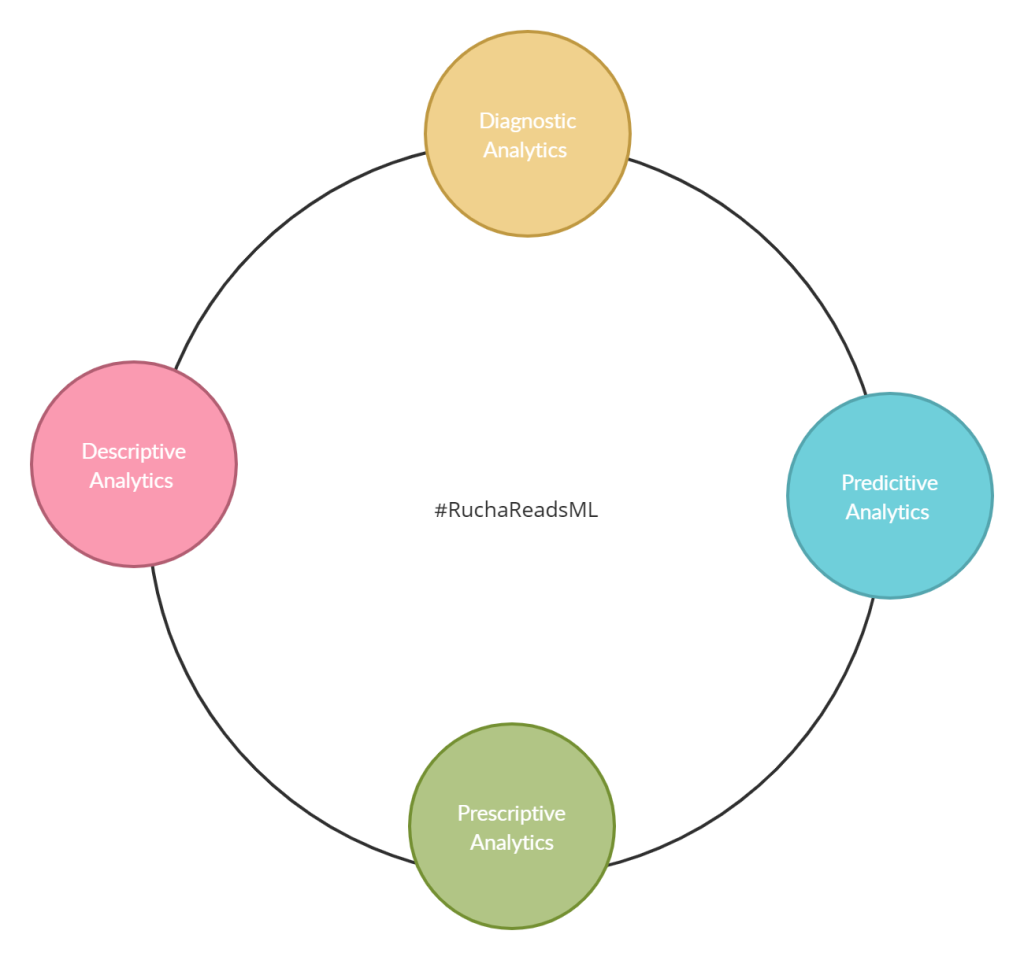 Types of Decision Making Analytics using the COVID19 analogy | by Rucha Tare | Medium