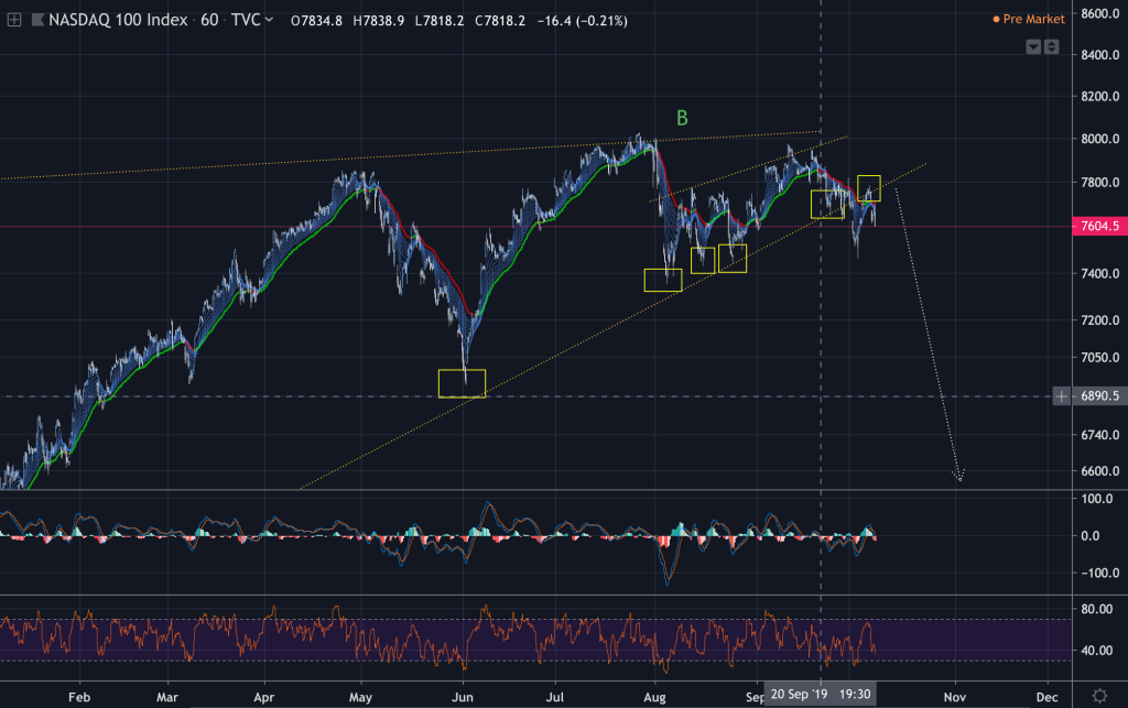 Todays Spike in prices changes nothing. | by Mymillennialinvestor | Medium