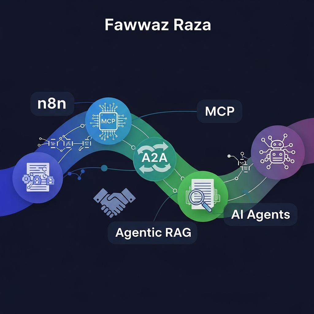 n8n, MCP, A2A, Agentic Rag, AI Agents | by Fawwazraza | Medium