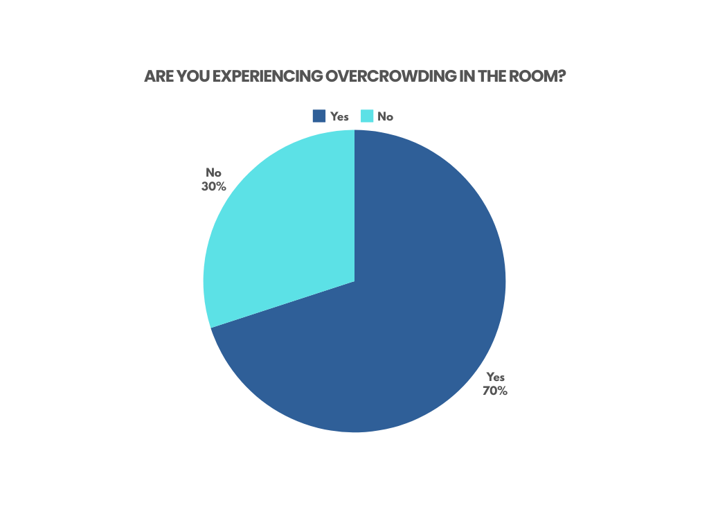 BulSU Rooms: A Deep Dive into CAL Student’s Level of Satisfaction | by Reign Sy | Medium