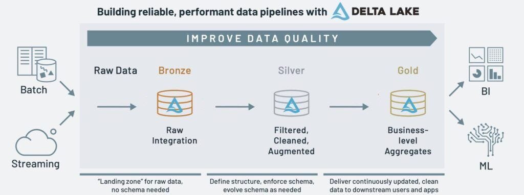 Data Lakehouse Architecture in a nutshell | by Sivakumar Mahalingam ⚡ ...