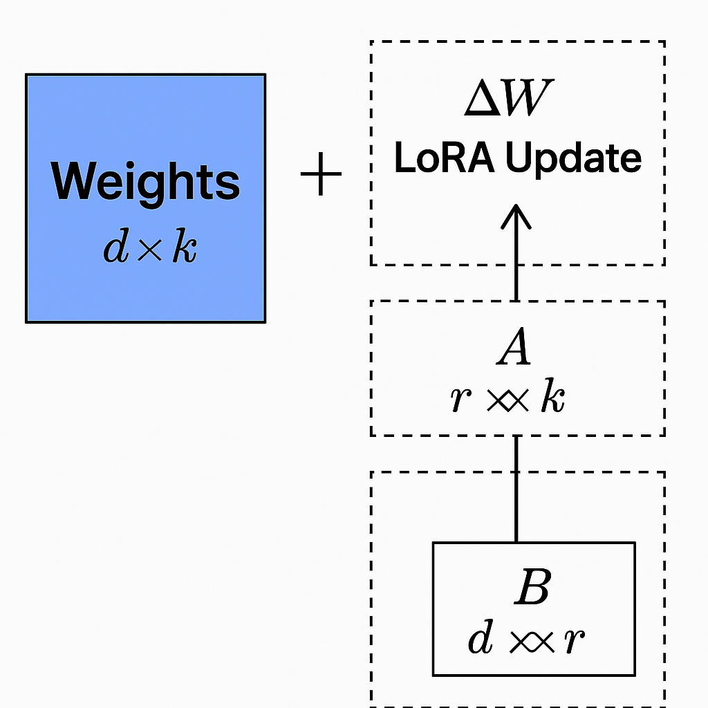 LoRA and Beyond: A Practical Guide to Fine-Tuning Large Language Models ...