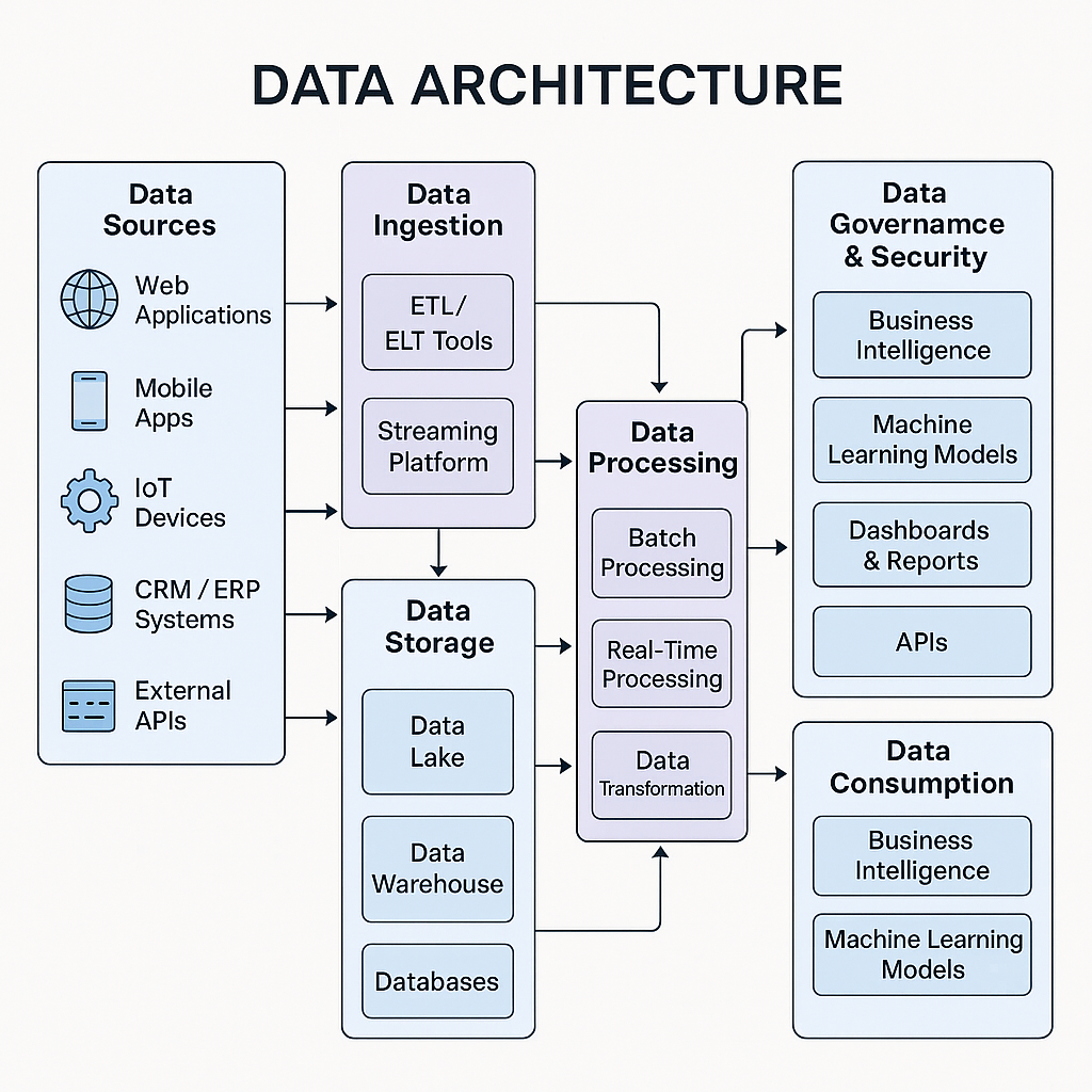 Exploring Data Architecture and its benefits | by A Passionate Programmer - A Technology ...