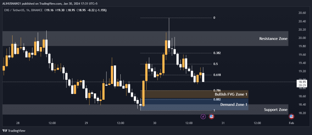 Ethereum Name Service (ENS USDT) Technical Analysis 30 Jan 2024 | by yourcryptotrader | Medium