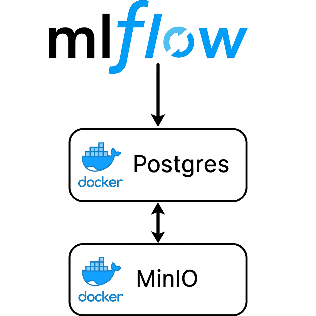 Deploy MLflow 3.2.0 with PostgreSQL + MinIO in Docker (2025 Edition) | by Mahernaija | Medium
