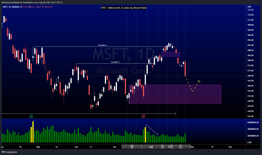 Weekly Stocks Technical Analysis #GOOG #TWTR #MSFT | by Keeley Tan ...