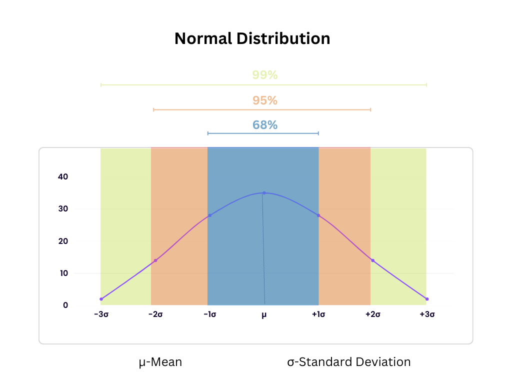 Understanding the 68 95 99 rule. for normal distribution | by ...