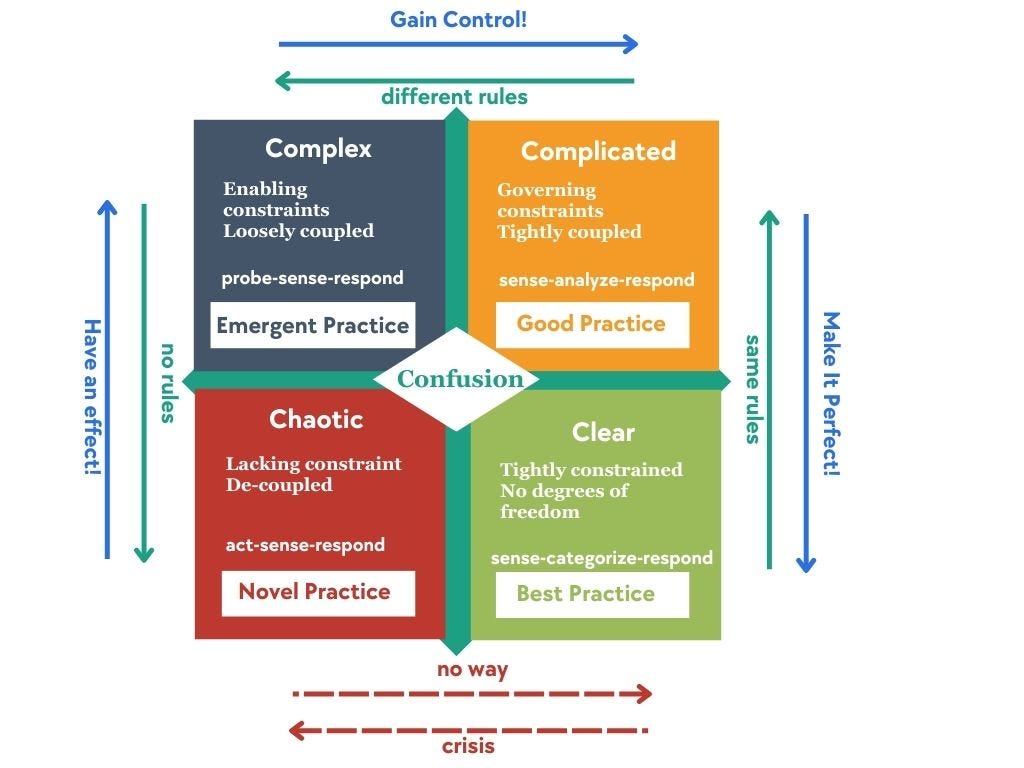 Problem-solving & decision-making framework Cynefin | Medium