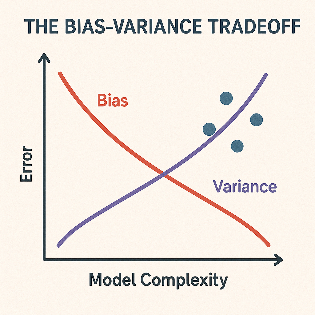 The Bias-Variance Tradeoff Explained Visually | by Kushagra Pandya ...