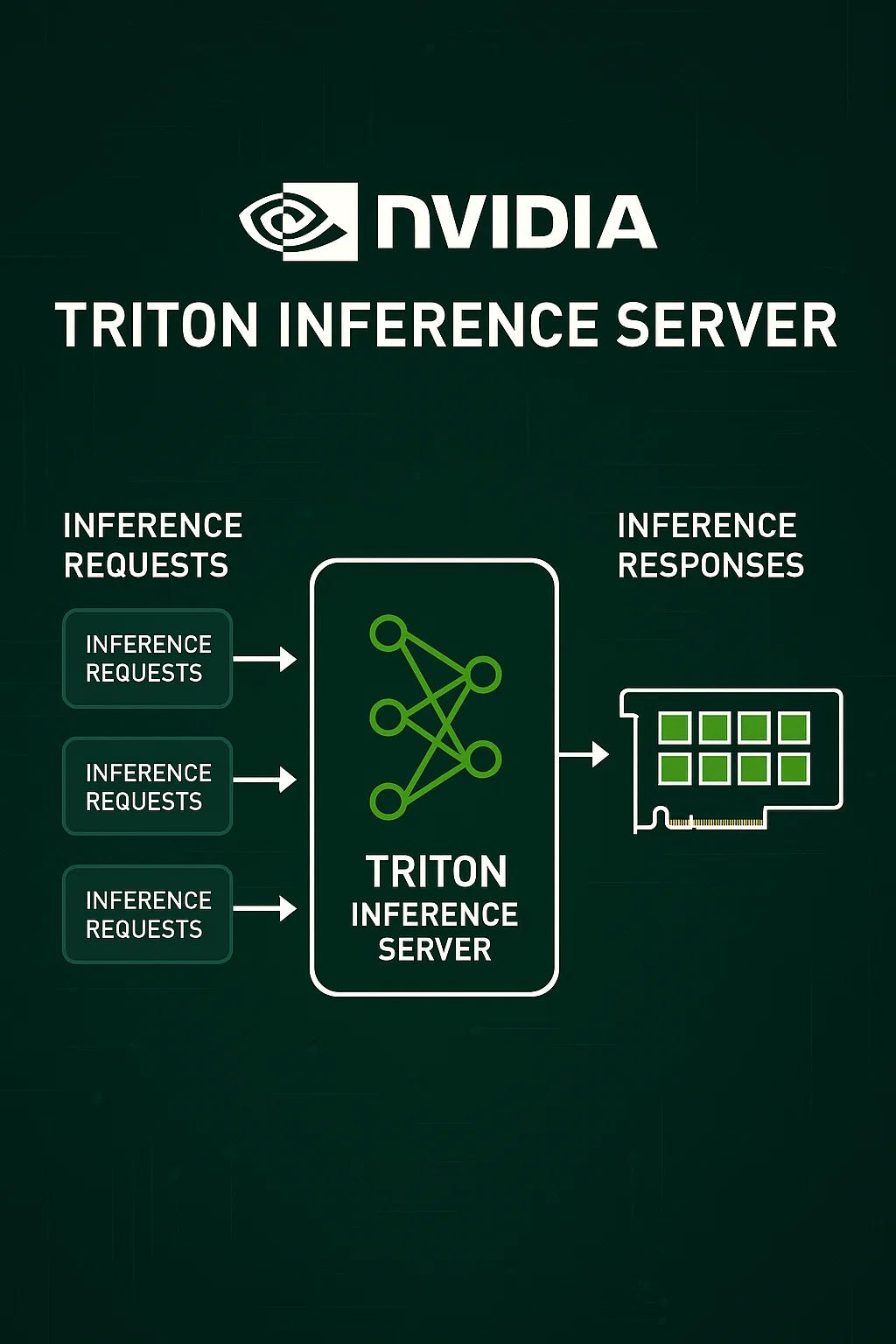 NVIDIA Triton Inference Server. 1. Introduction to NVIDIA Triton… | by Tamanna | Medium