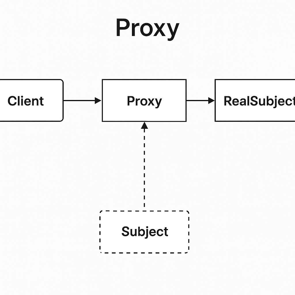 Structural Design Pattern: Proxy. Non-Member Link. | by Arts2Survive | Fundamentals of ...