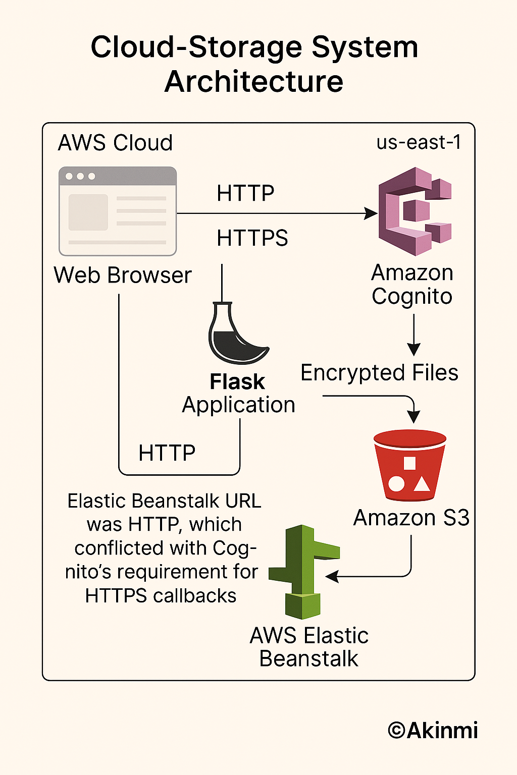 Just like Dropbox?. Some months ago, I scribbled down a… | by ...