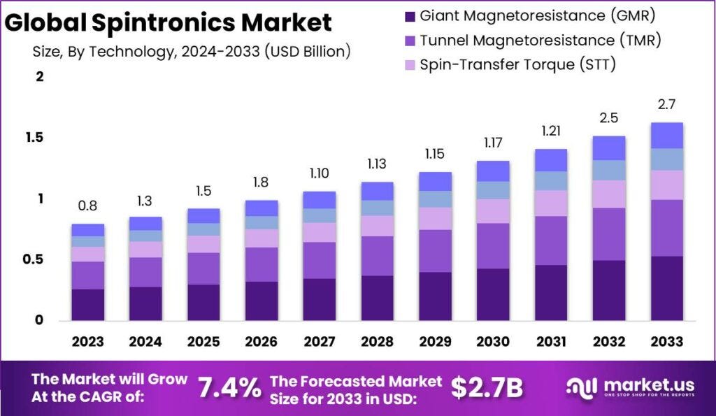 Spintronics Market Growth: Key Drivers Behind the Surge | by David ...