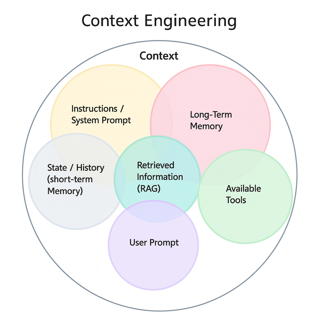 The Death of Prompt Engineering: Why Context is the New King | by ZIRU | Jul, 2025 | Medium