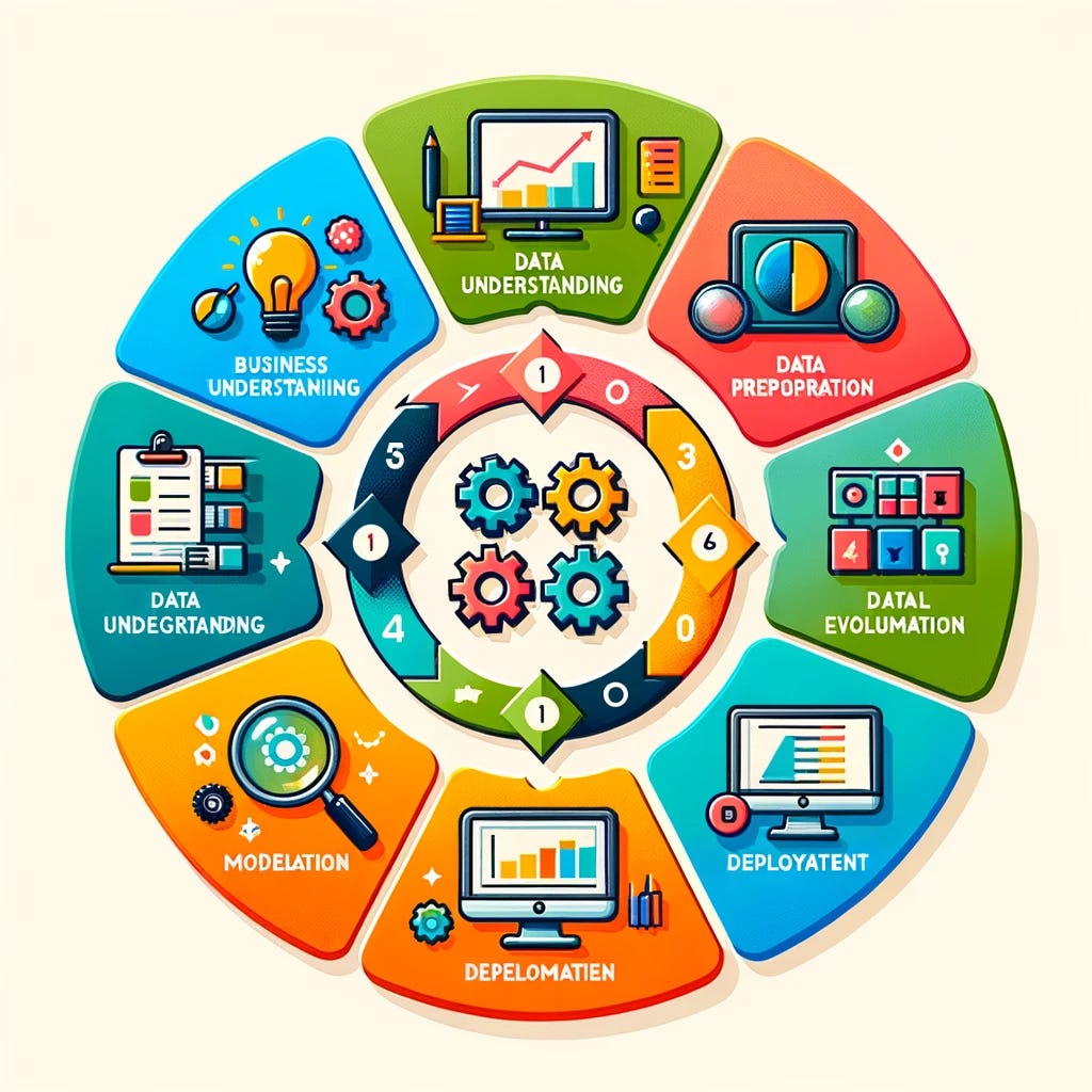 The CRISP-DM Framework: A Comprehensive Guide for Data Mining Success | by Everton Gomede, PhD ...