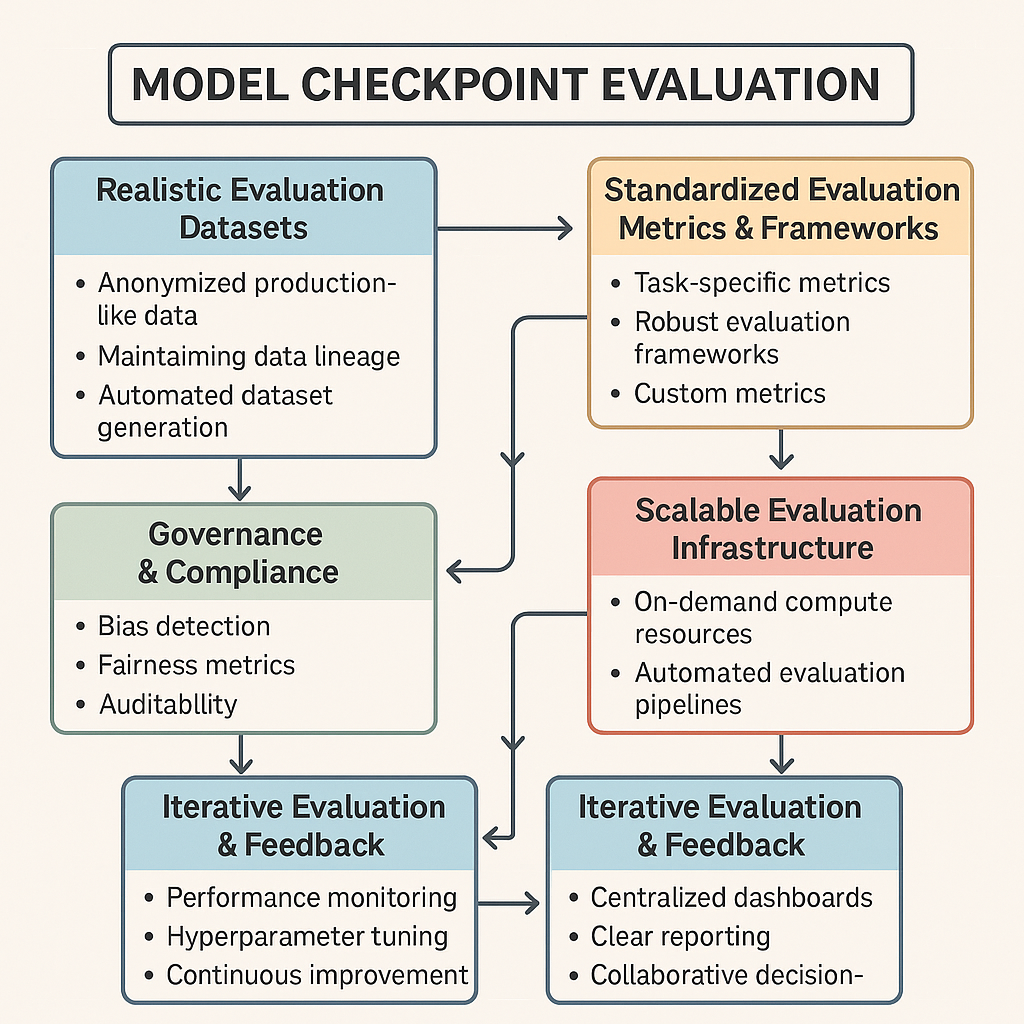 Scaled Evaluation of Model Checkpoints | by Aditya | Medium