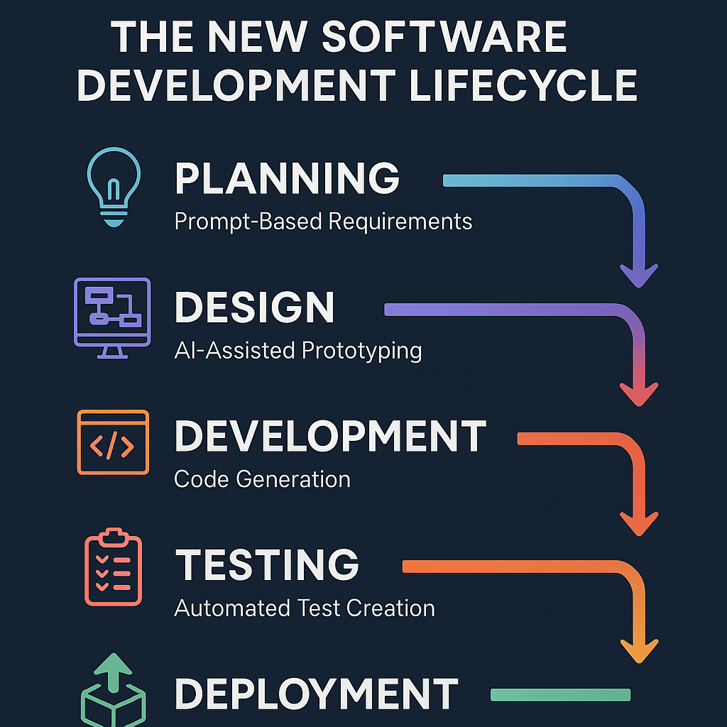 The New Software Development Lifecycle: How AI Is Reshaping Every Stage ...