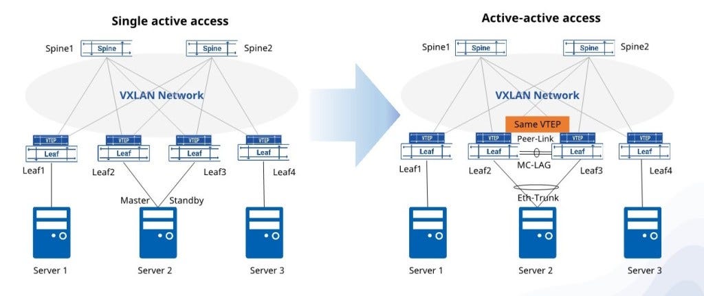 What Is difference between EVPN Multi-Homing and MCLAG? | by Asterfusion data technologies | Medium