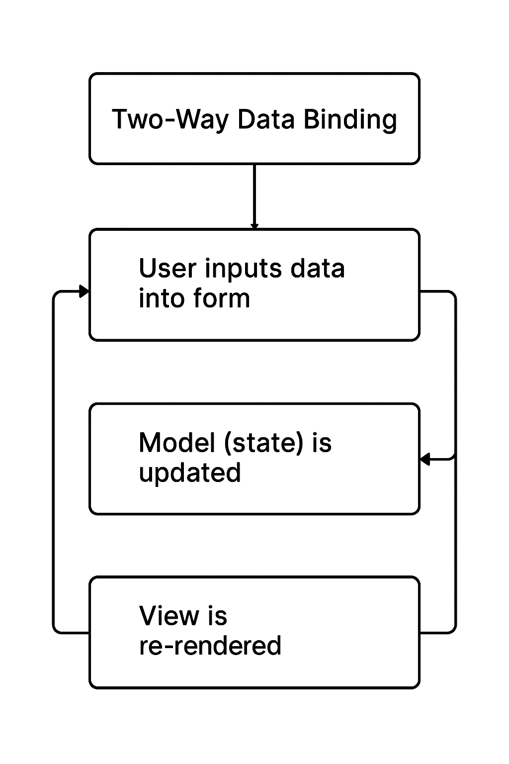 Two-Way Data Binding: Menghubungkan Data dan Tampilan Secara Interaktif ...