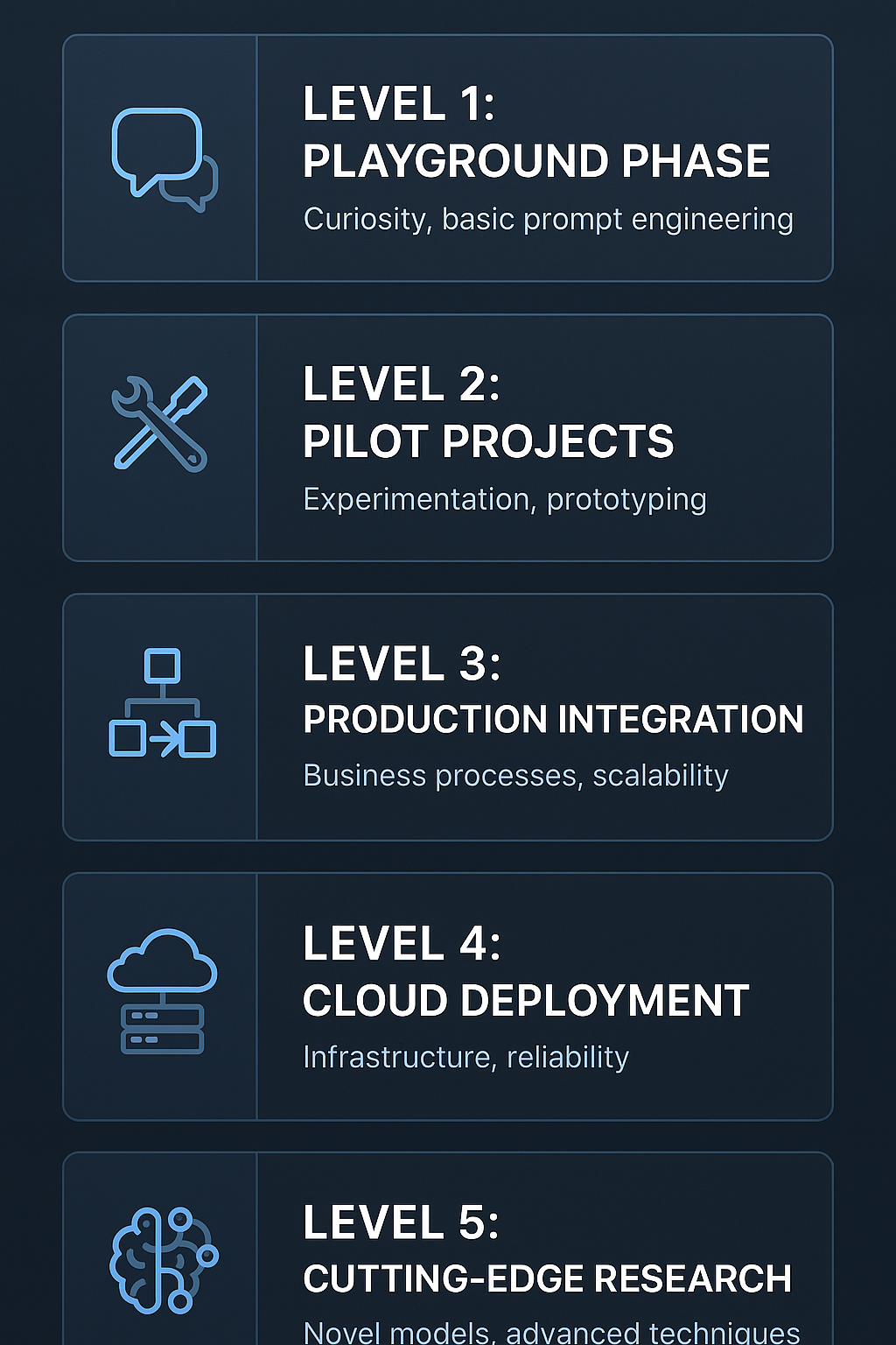 The 5 Levels of AI Projects (And Why Most Won’t Get You Hired) | by ...