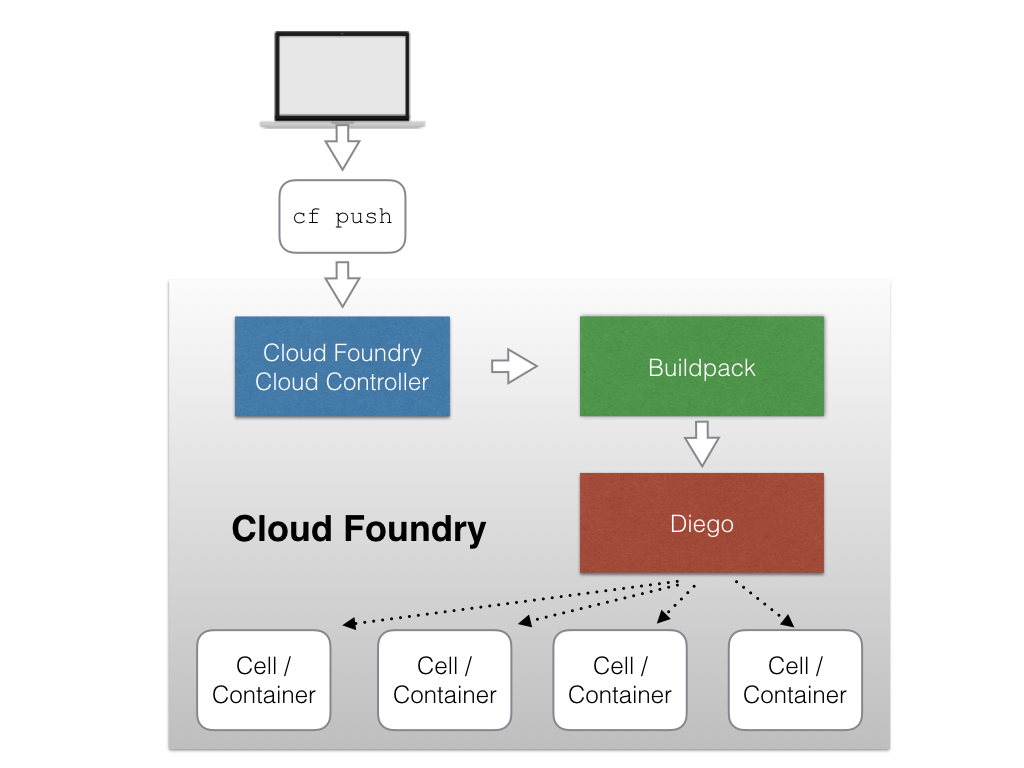 Cloud Foundry environment within SAP Cloud Platform — 3 | by Stalin ...