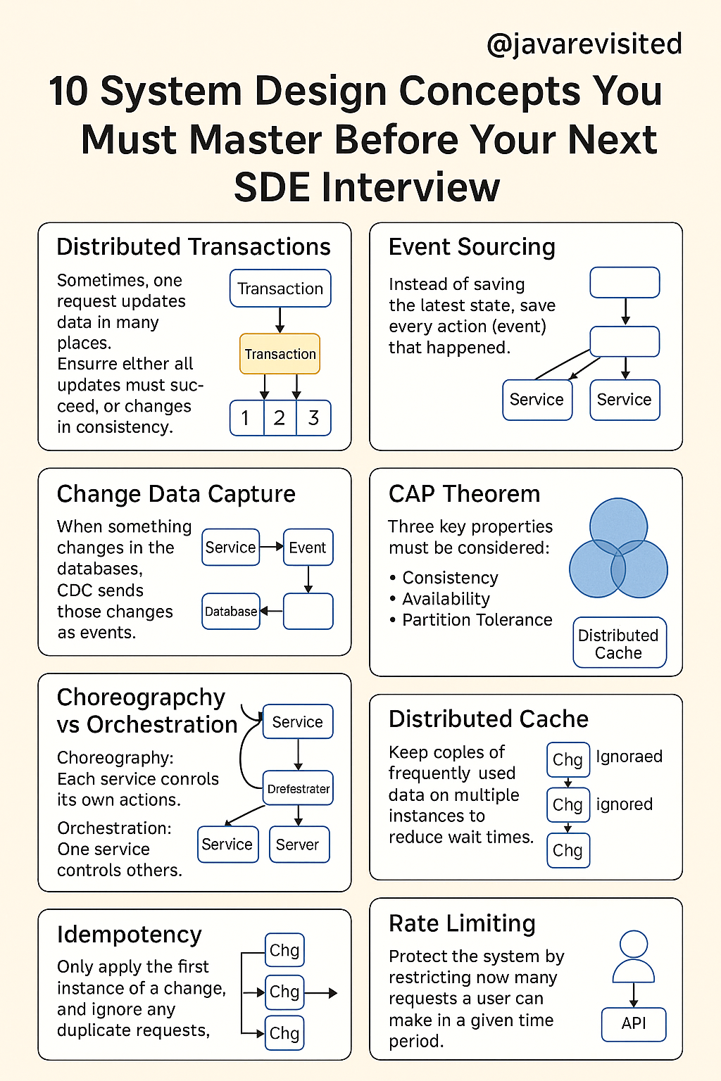 10 System Design Concepts You Must Master Before Your Next SDE ...