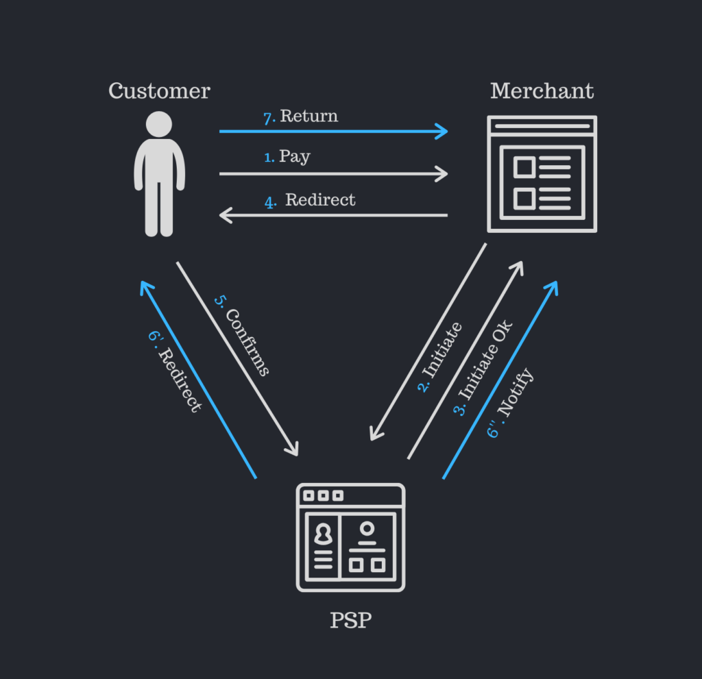 How Payment Services Providers Work | by willam selvester | Medium