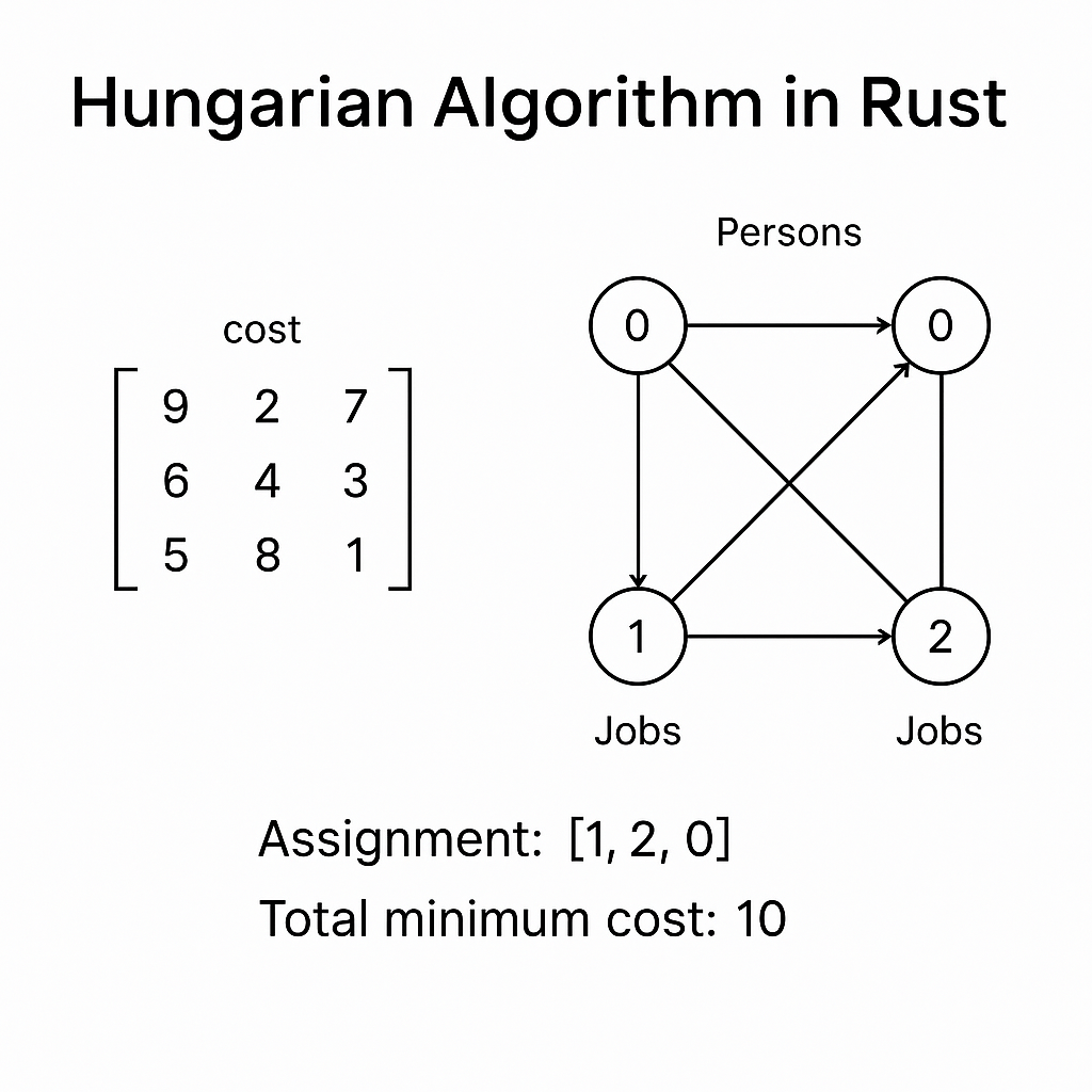 How I Implemented the Hungarian Algorithm in Rust 🦀 | by Minh Le Duc | Medium