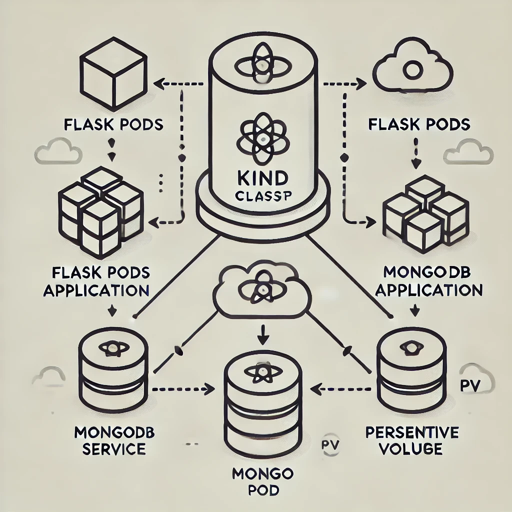 Deployment Guide For Flask Application And Mongodb On Kind Kubernetes Cluster By Harshrana 