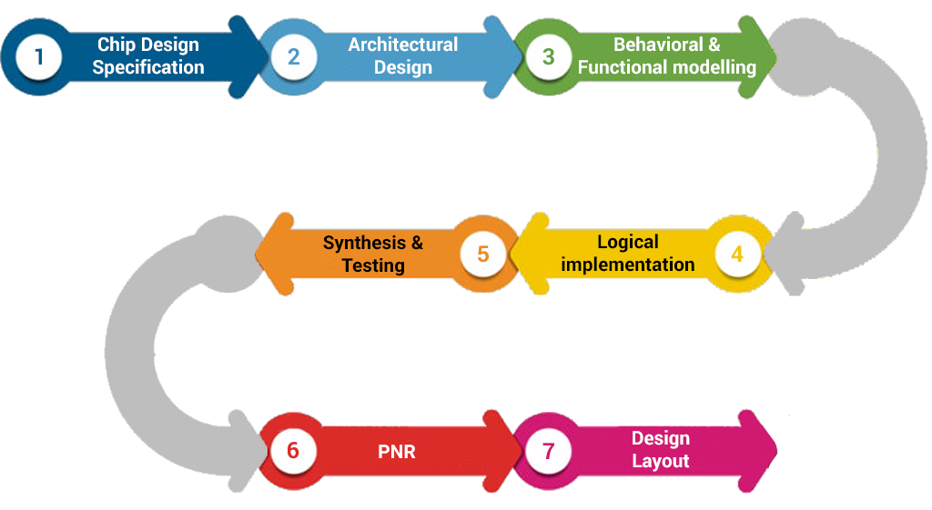 ASIC Design: A Guide to the ASIC Design Flow in VLSI | by eInfochips ...