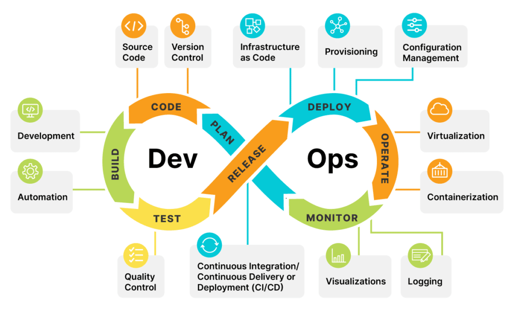 DevOps Roadmap. The Ultimate DevOps Roadmap | by codingbolt | Medium