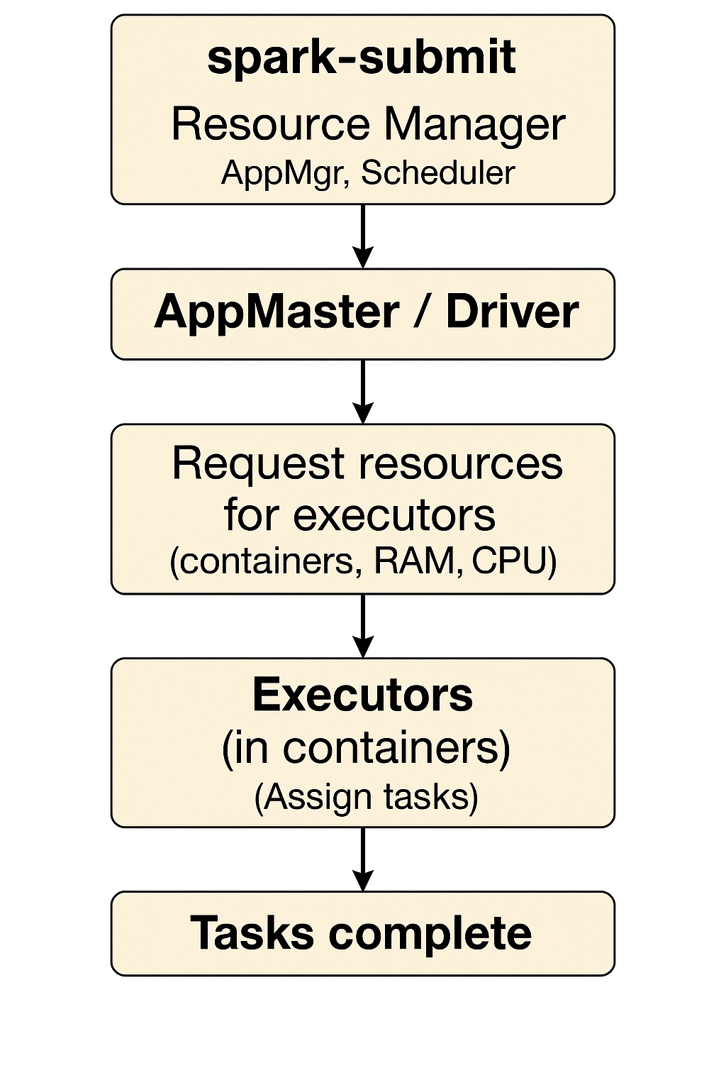 🔗 The Flow of Registration in Spark on YARN: From AppMaster to ...