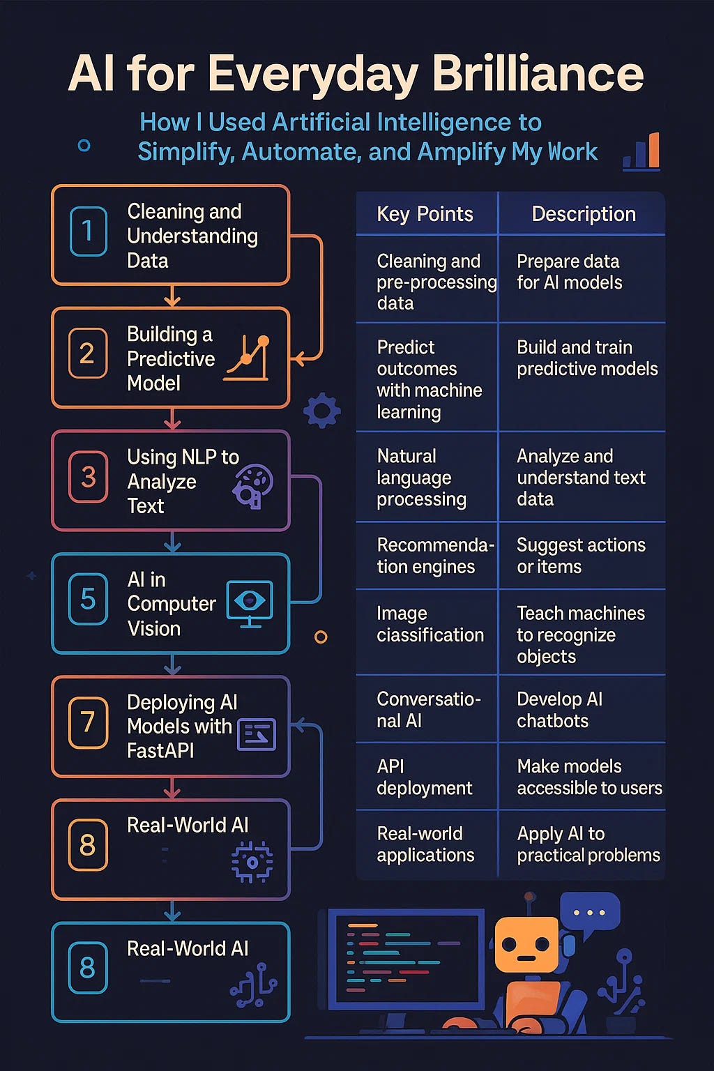 AI for Everyday Brilliance. How I Used Artificial Intelligence to… | by ...
