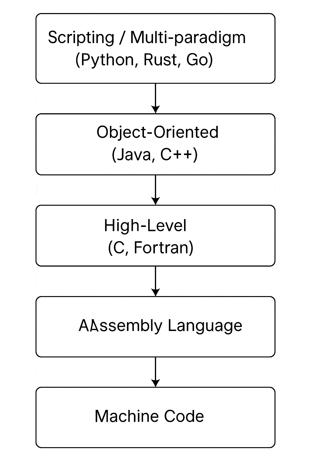HISTORY OF PROGRAMMING. Introduction: | by Sai Chandana Kapilavai | May ...