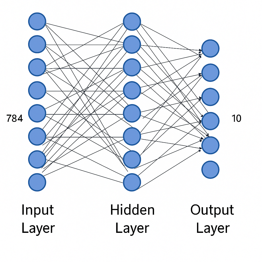 Neural Network 101 : Multi Layer Perceptrons and MNIST Database | by Renjiniag | Medium
