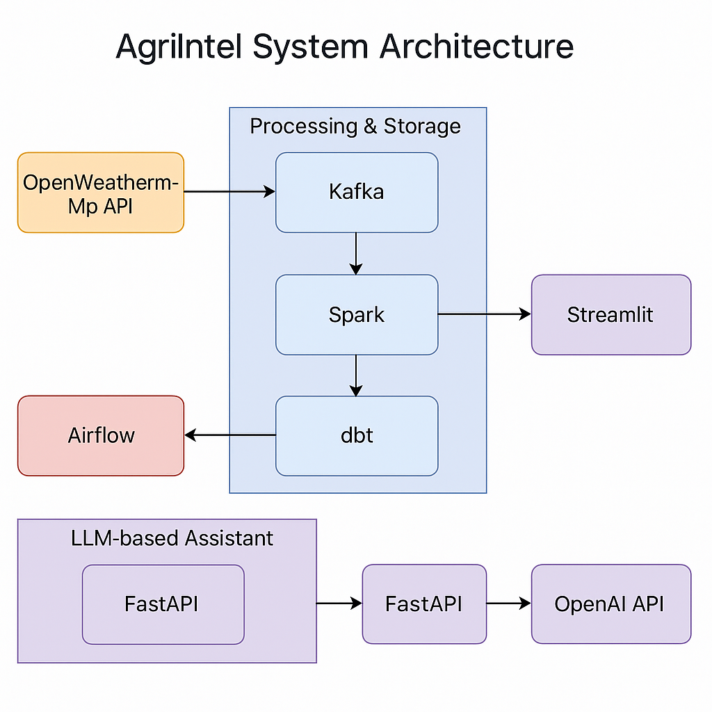 🌾 Learning Full Stack Data with GenAI — Part 1: Project Kickoff | by ...