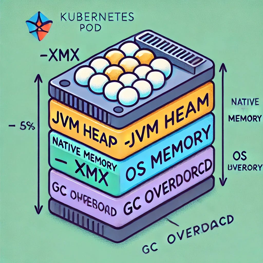 Optimal Jvm Heap Sizing In Kubernetes Why You Shouldnt Set Xmx To 