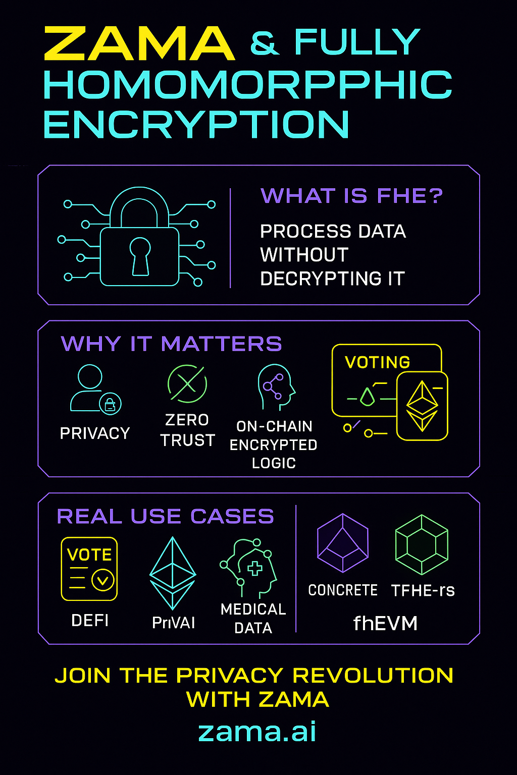 🔐 Zama & Fully Homomorphic Encryption: Why Computing Without Decryption Will Transform ...