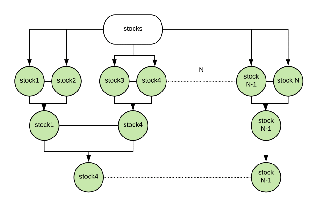 Mastering the new functional Java | by The Bored Dev | codeburst