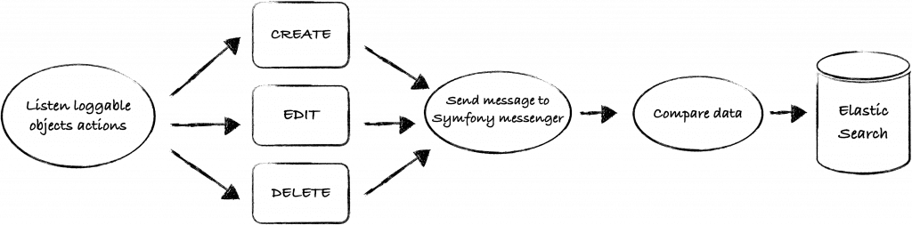 Introducing Loggastic: The Open Source Library for Activity Logs tracking | by Locastic ...