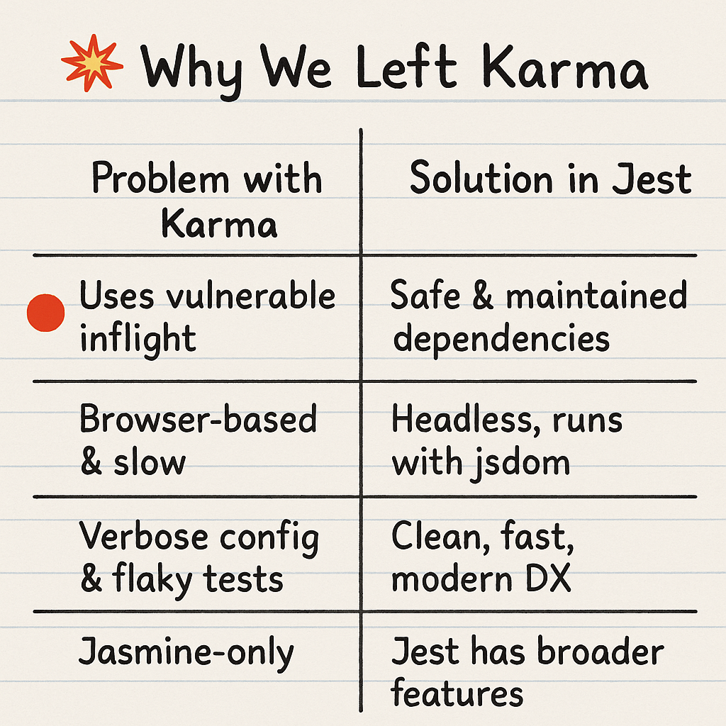 Ditch Karma and Write Angular 17 Test Cases Using Jest + Show Coverage ...