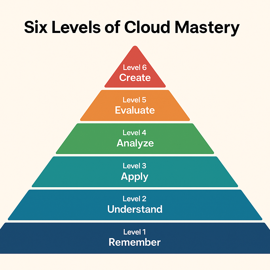 The 6 Levels of Cloud Mastery — And Why Most Engineers Get Stuck at ...