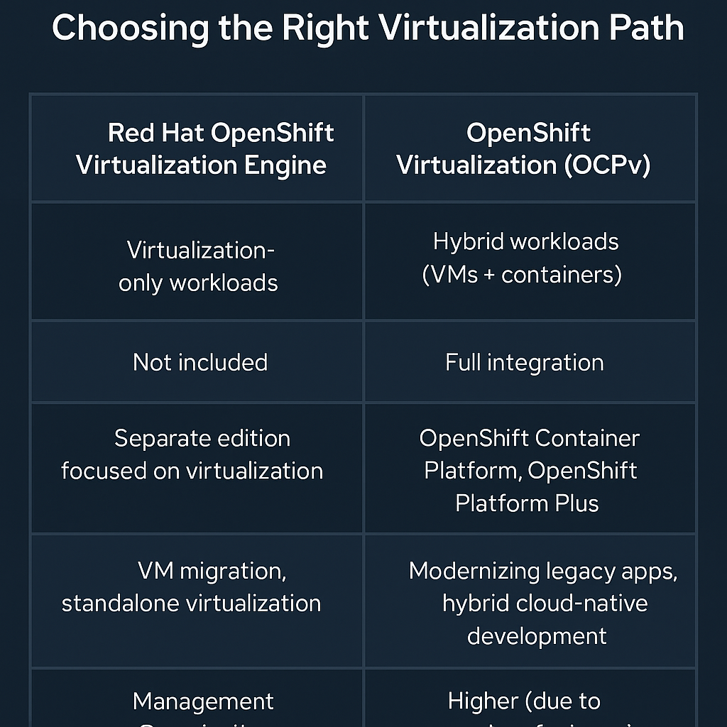 Red Hat OpenShift Virtualization Engine vs OCPv: Choosing the Right ...